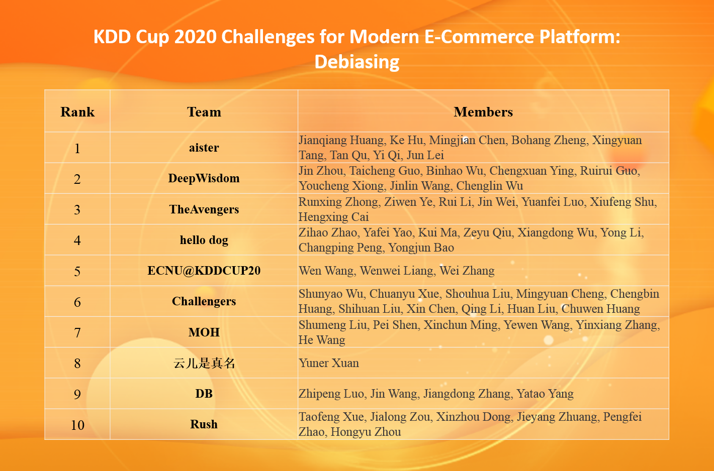 KDD Cup 2020 Challenges for Modern E-Commerce Platform: Debiasing__天池大赛-阿里云天池的排行榜